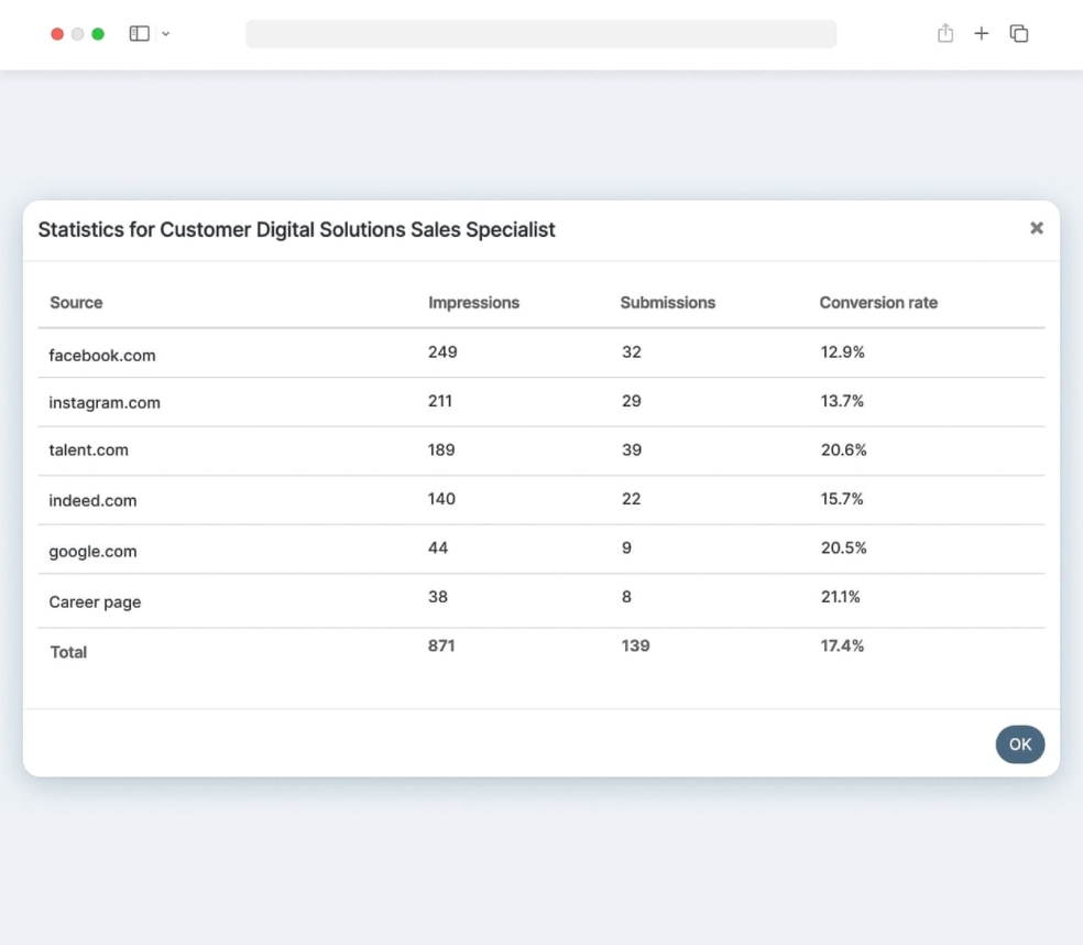 Recruitment dashboards for any hiring process